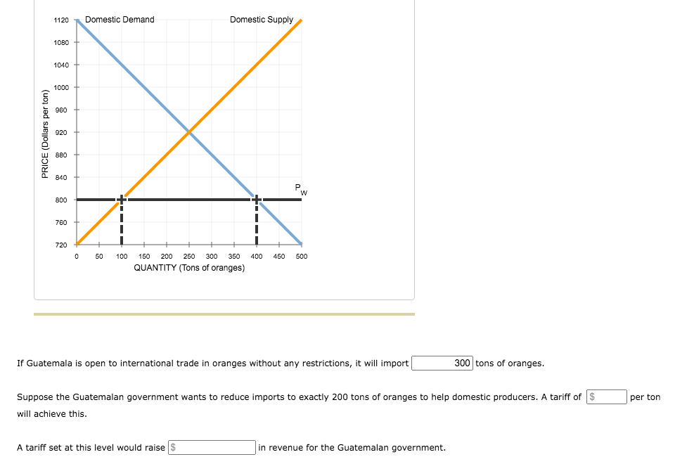 Solved 4. Effects of a tariff on international trade The | Chegg.com