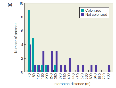 Solved Interpreting Ecological Data Q1. In Figure 19.27c, | Chegg.com