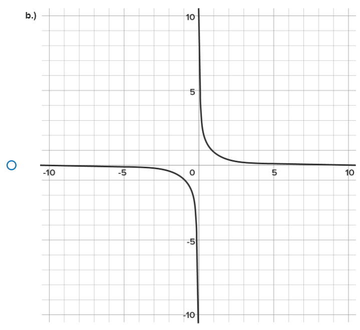 Solved Which of the following graphs represent a one-to-one | Chegg.com
