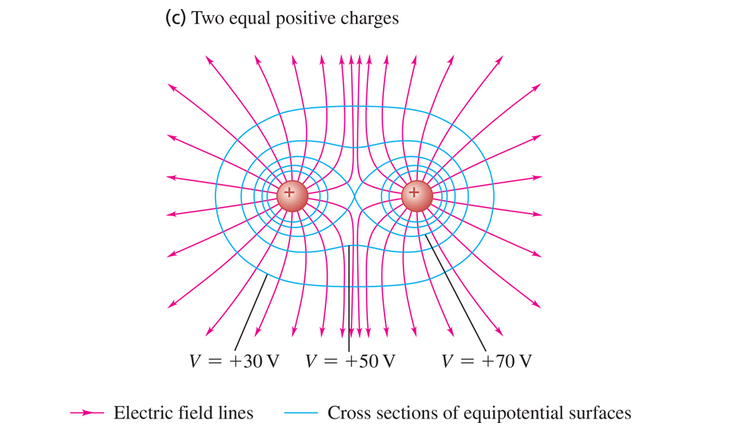 Solved Because electric field lines and equipotential | Chegg.com
