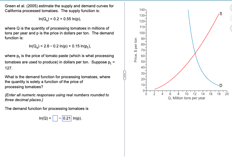 Solved Green et al. (2005) estimate the supply and demand | Chegg.com