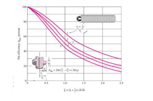 Solved Circumferential fins of constant thickness of 1 mm | Chegg.com