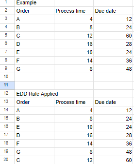 Solved Calculate the Priority Sequncing Example using | Chegg.com