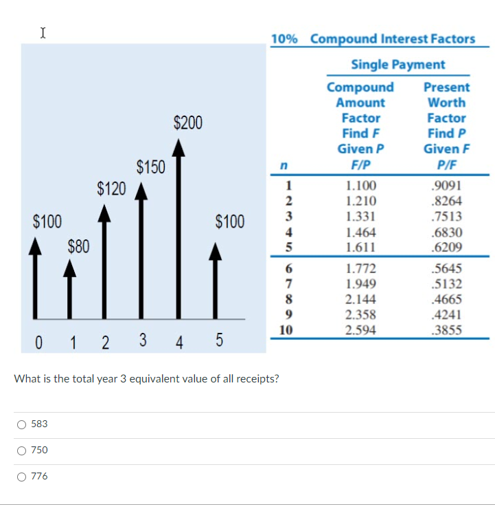 Solved I 10% Compound Interest Factors $200 $150 n $120 1 | Chegg.com