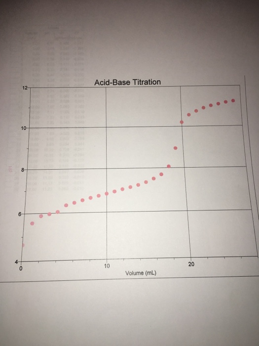 Solved Name. Date Section... POTENTIOMETRIC TITRATIONS | Chegg.com