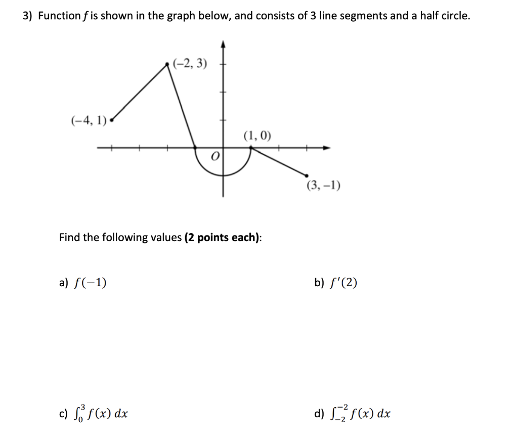 Solved 3) Function f is shown in the graph below, and | Chegg.com
