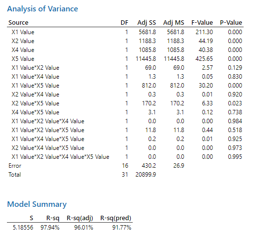 Solved When starting with a 2^5 Factorial Design, what type | Chegg.com