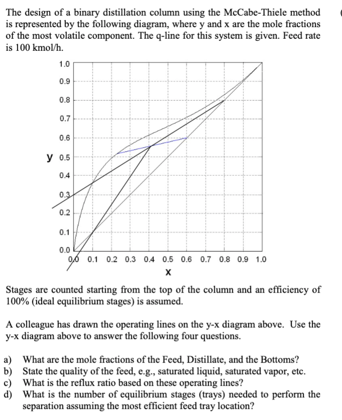 Solved The design of a binary distillation column using the | Chegg.com