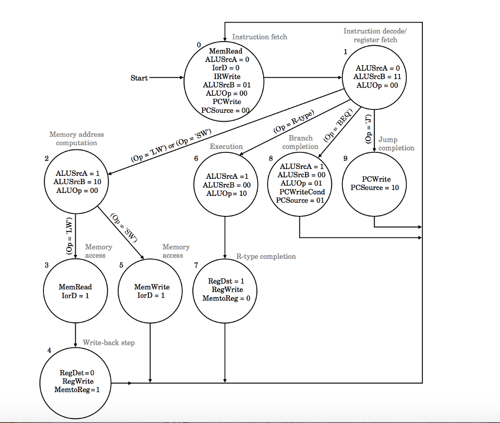 Modify the datapath and control for the multicycle | Chegg.com