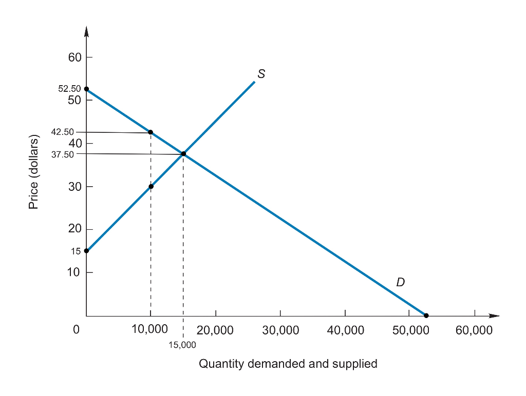 Solved Use the linear demand and supply curves shown below | Chegg.com