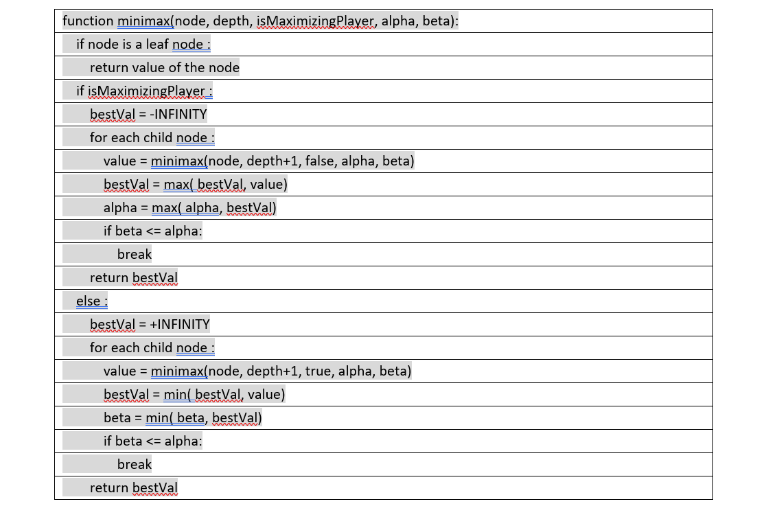 Solved Alpha-Beta pruning is not actually a new algorithm, | Chegg.com