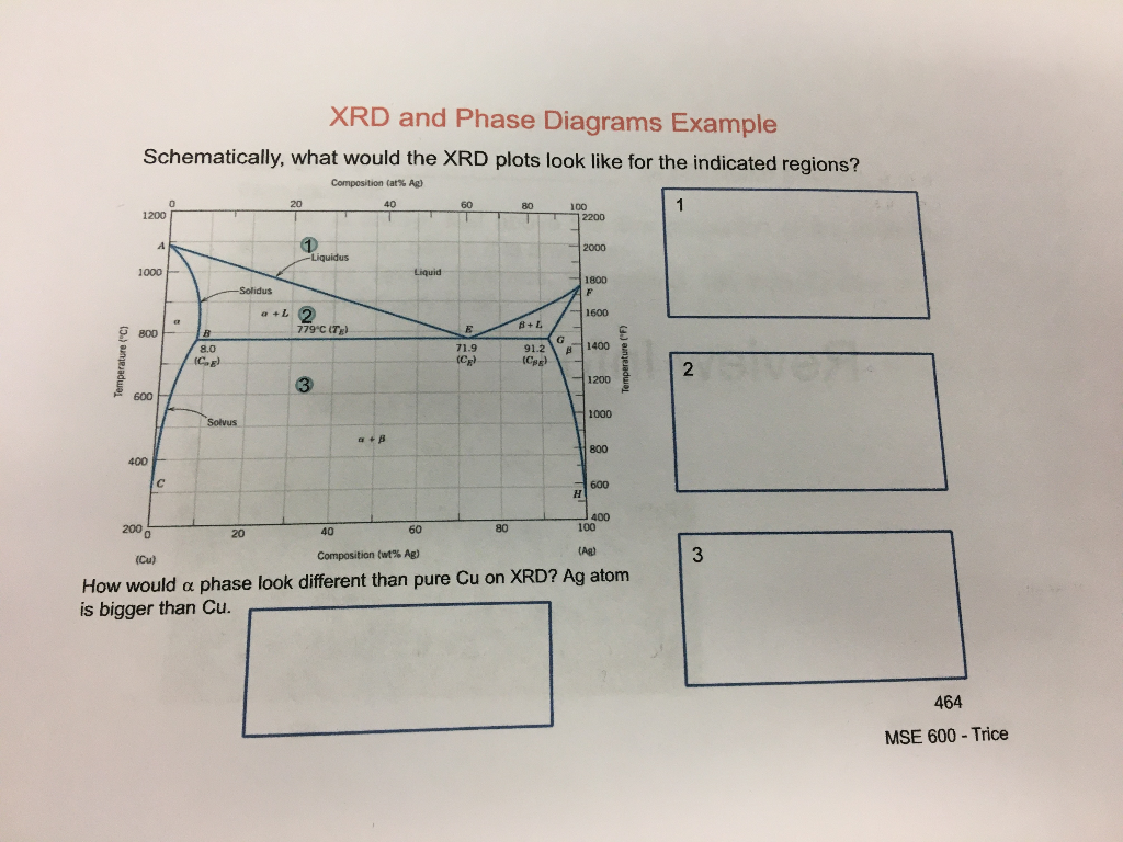 Solved XRD and Phase Diagrams Example Schematically, what | Chegg.com