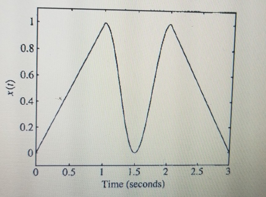 Solved 13-7 The signal shown in Fig. P1.3-7 is defined as | Chegg.com