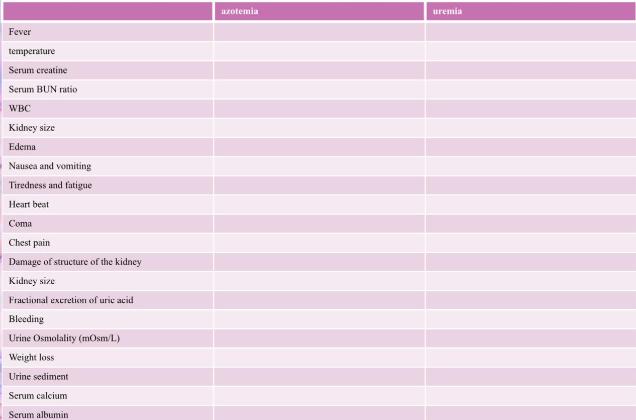 Fever temperature Serum creatine Serum BUN ratio WBC | Chegg.com