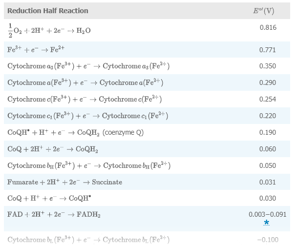 Solved Reduction Half Reaction ED(V) O2 + 2H+ + 2e → H2O | Chegg.com