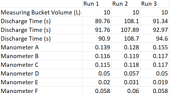 Solved Calculate the discharge coefficient (Cv) of the | Chegg.com