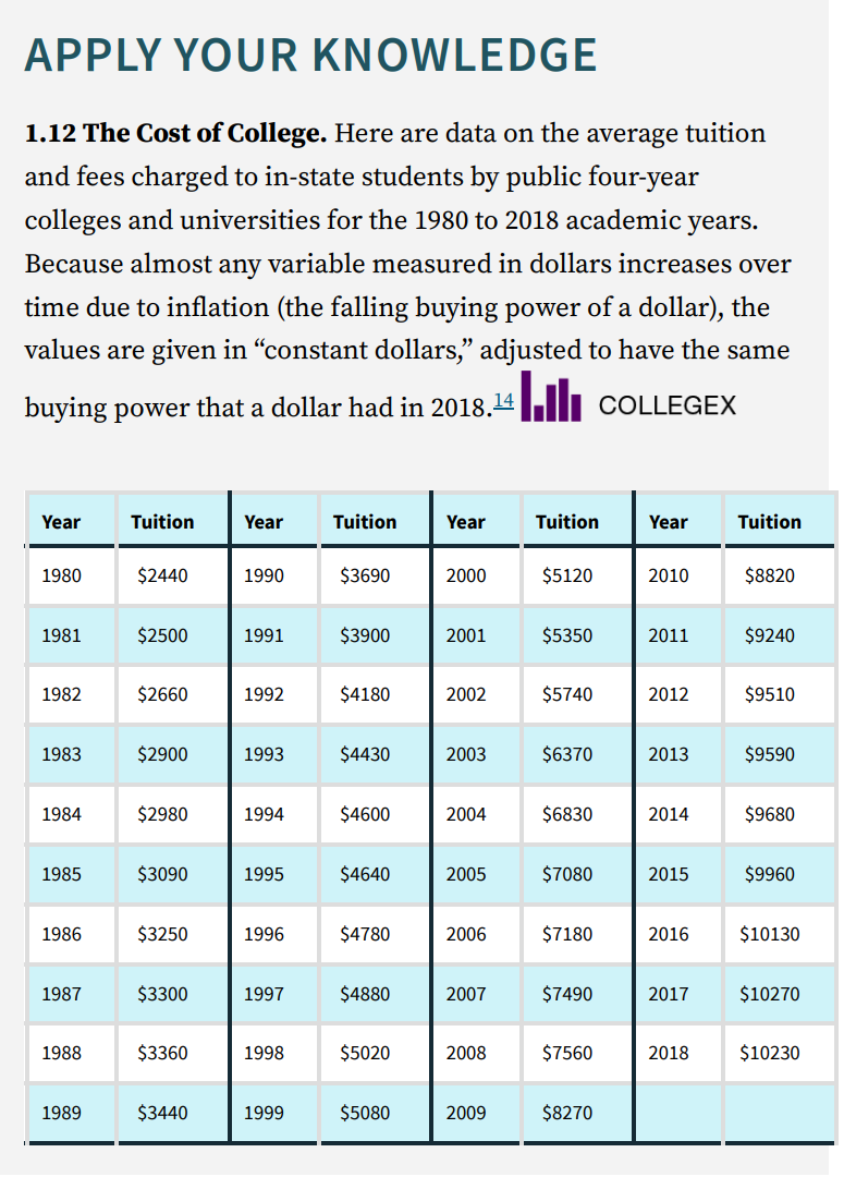 Solved APPLY YOUR KNOWLEDGE 1.12 The Cost of College. Here | Chegg.com