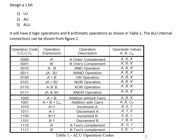 Solved Design a 1 bit 1) LU 2) AU 3) ALU It will have 8 | Chegg.com