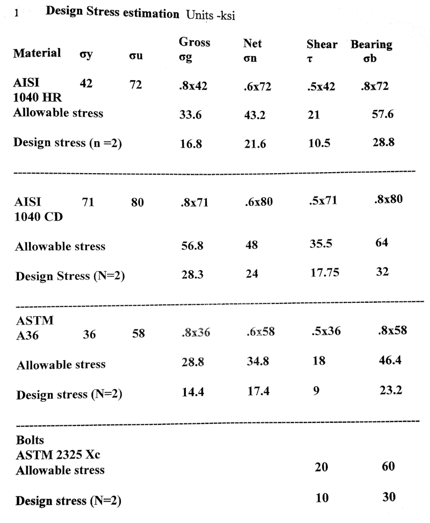 Solved 1 Design Stress estimation Units -ksi Gross Net Shear | Chegg.com