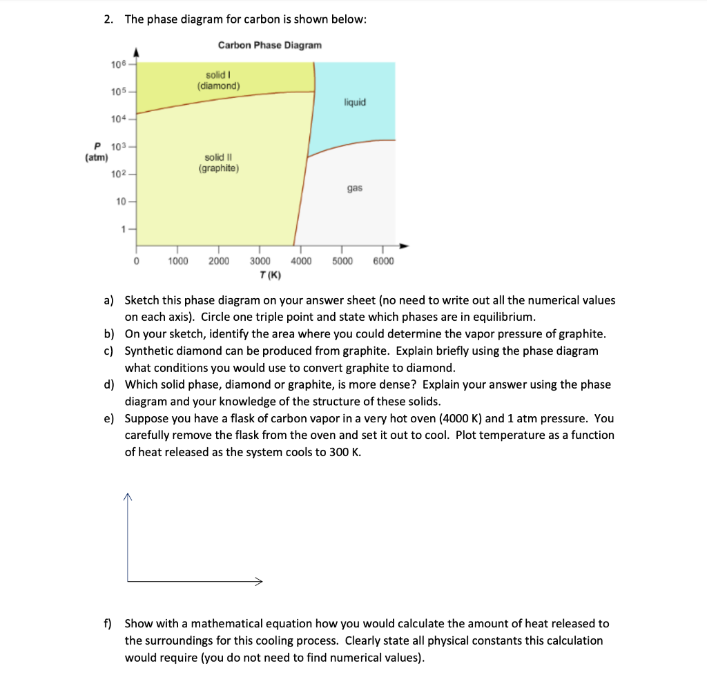 2. The phase diagram for carbon is shown below: | Chegg.com