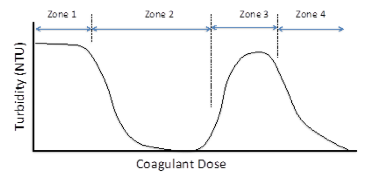 Solved Below shows the results obtained from jar tests | Chegg.com
