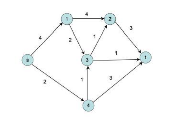 Solved 1.Use the Ford-Fulkerson labeling method to save Max | Chegg.com