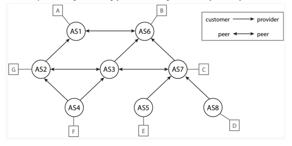 Solved Q7 ﻿Routing 2Consider the network shown in the | Chegg.com