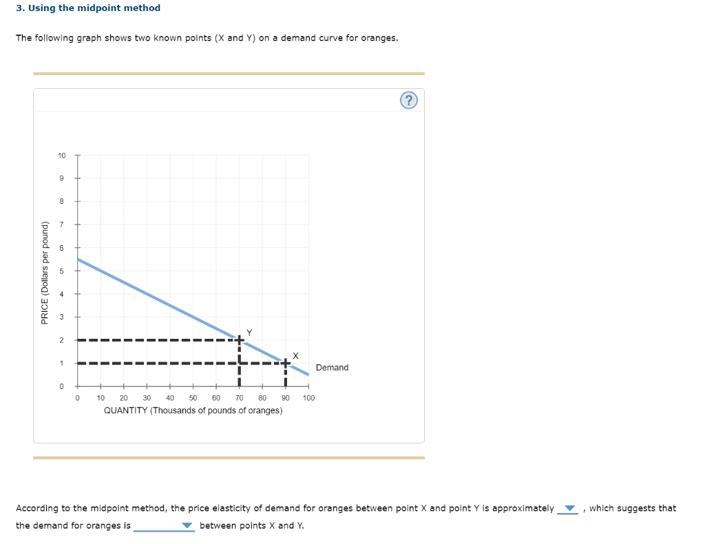 Solved 3. Using the midpoint method The following graph | Chegg.com