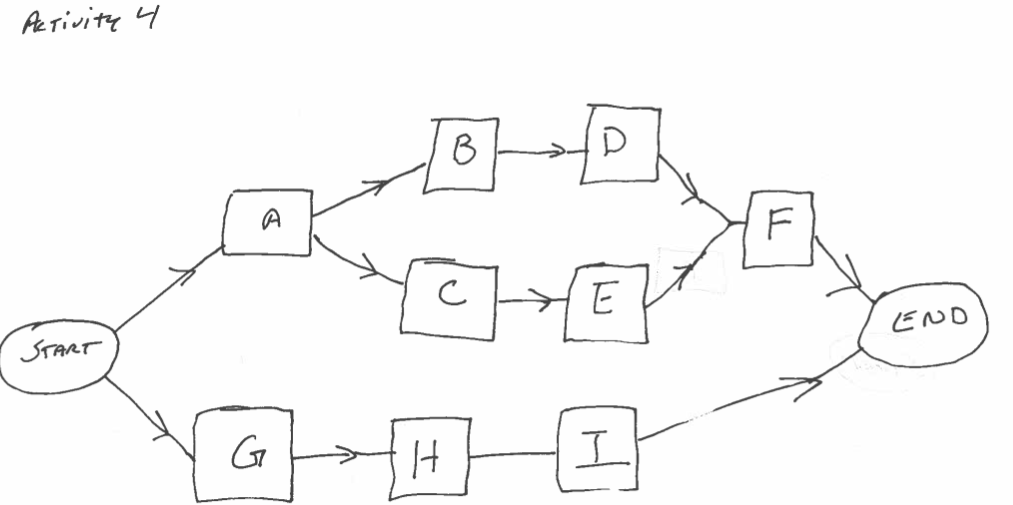 Solved Find and label each path for the network diagram on | Chegg.com