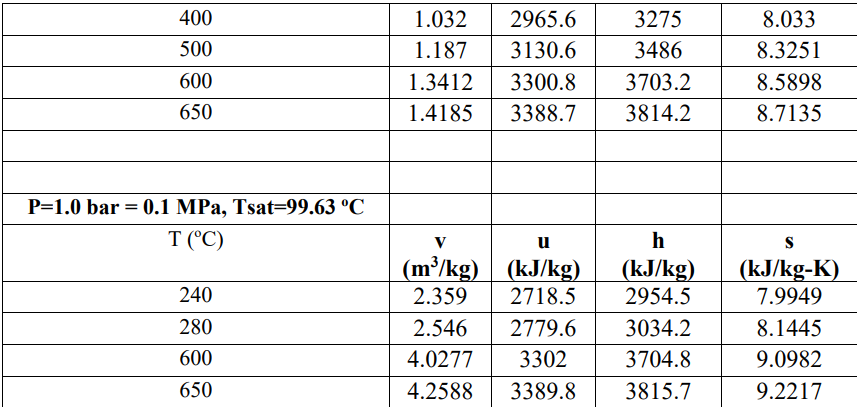 A boiler produces steam at high temperature and | Chegg.com