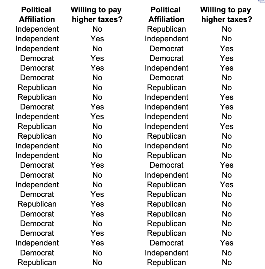 Solved Political Affiliation Independent Independent | Chegg.com