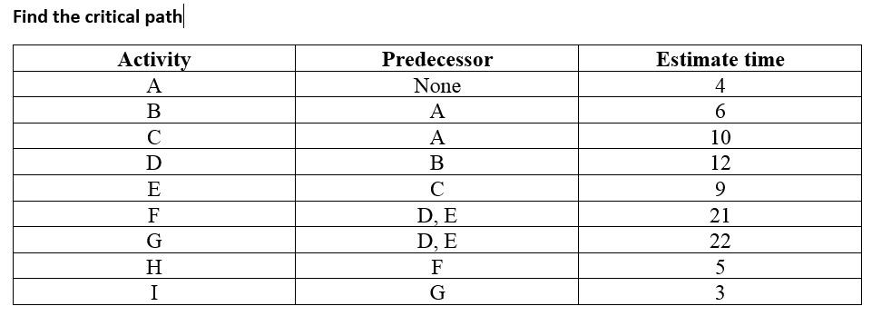 Solved Find the critical path | Chegg.com