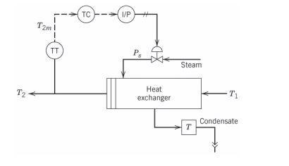 Solved TC 1/P Tami TT Steam T2 Heat exchanger -T Condensate | Chegg.com
