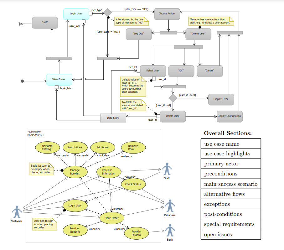 One of the requirements for the online bookstore | Chegg.com