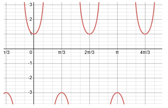Solved Find the formula of this graph | Chegg.com