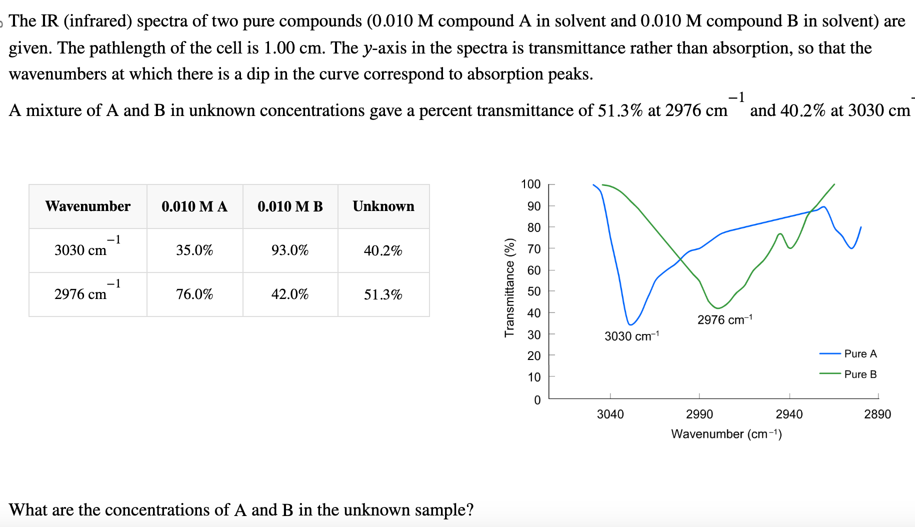 Solved The IR (infrared) ﻿spectra of two pure compounds | Chegg.com