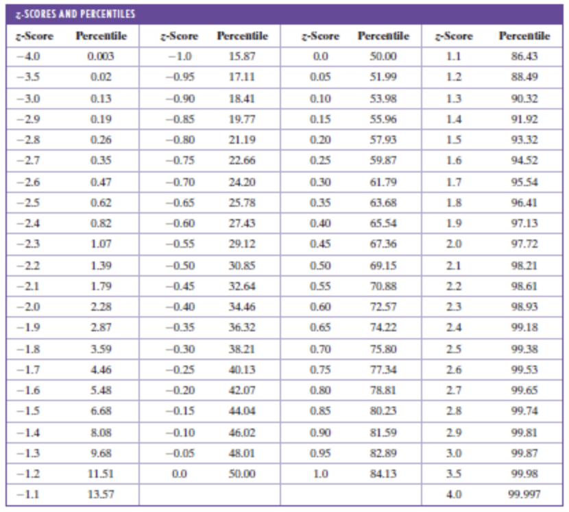 Solved 2-SCORES AND PERCENTILES -Score Percentile -4.0 | Chegg.com