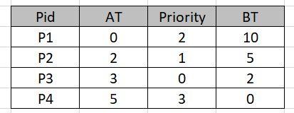Solved For Pre-emptive priority scheduling, some one gave | Chegg.com