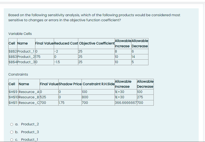 Solved Based on the following sensitivity report, what would | Chegg.com