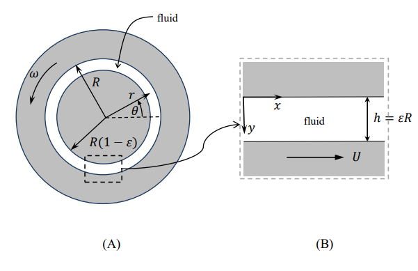 Solved 2. (35%) Steady flow in the annular gap between long, | Chegg.com