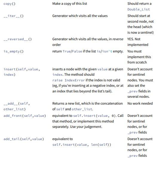 3. The List_Node class should implement the following | Chegg.com