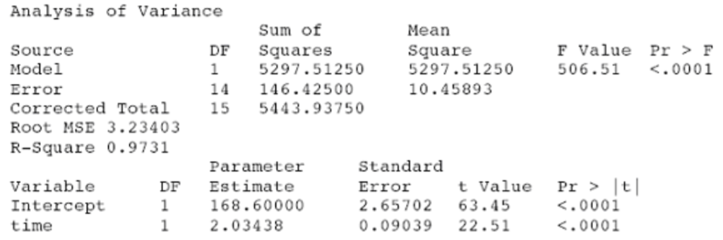 Solved Analysis of Variance Sum of Mean Square 5297.51250 | Chegg.com