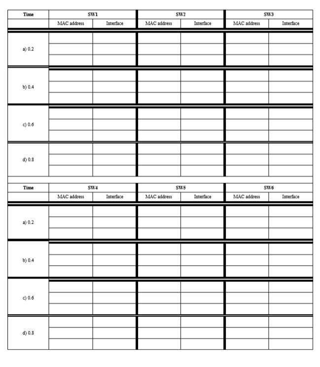 MAC-RI MAC-R2 Router SUBNET 1 SUBNET 2 Sw3 SW2 17s SW | Chegg.com