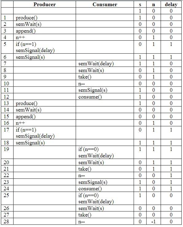 Solved SEMAPHORES ASSIGNMENT INSTRUCTIONS Using the | Chegg.com