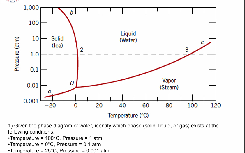 Solved Given the phase diagram of ﻿water, identify which | Chegg.com