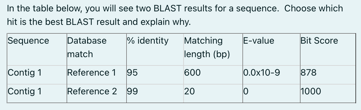 Solved In the table below, you will see two BLAST results | Chegg.com