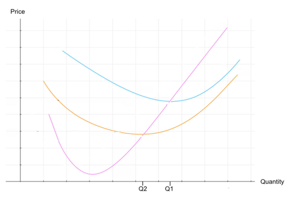 Solved Given the graph shown here, when is the firm | Chegg.com