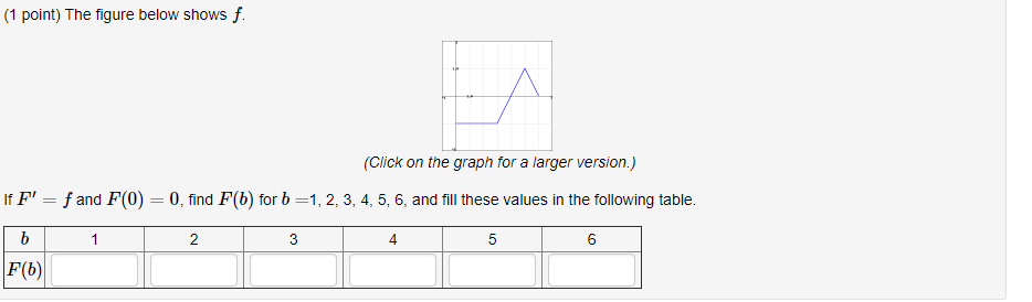 Solved (1 point) The figure below shows f. (Click on the | Chegg.com