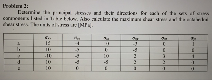 Solved Problem 2: Determine the principal stresses and their | Chegg.com