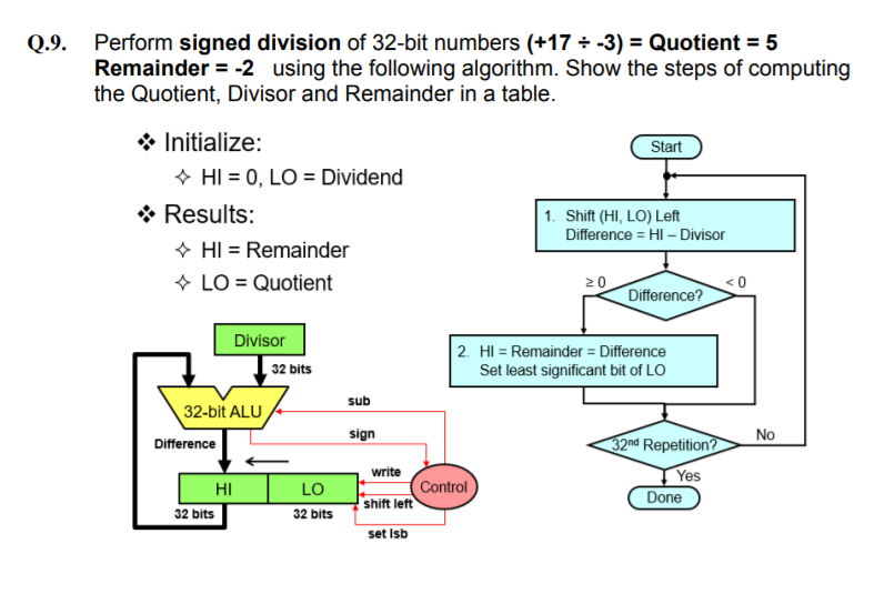 Solved Q.9. Perform signed division of 32-bit numbers (+17 = | Chegg.com